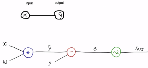 PyTorch for Linear Regression - Things that i have learned